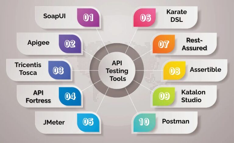 Most Popular Free & Paid API Testing Tools 2021 - QR Solutions