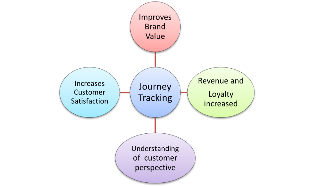 Top 5 Popular Customer Journey Tracking Tools & Benefits | QR Solutions