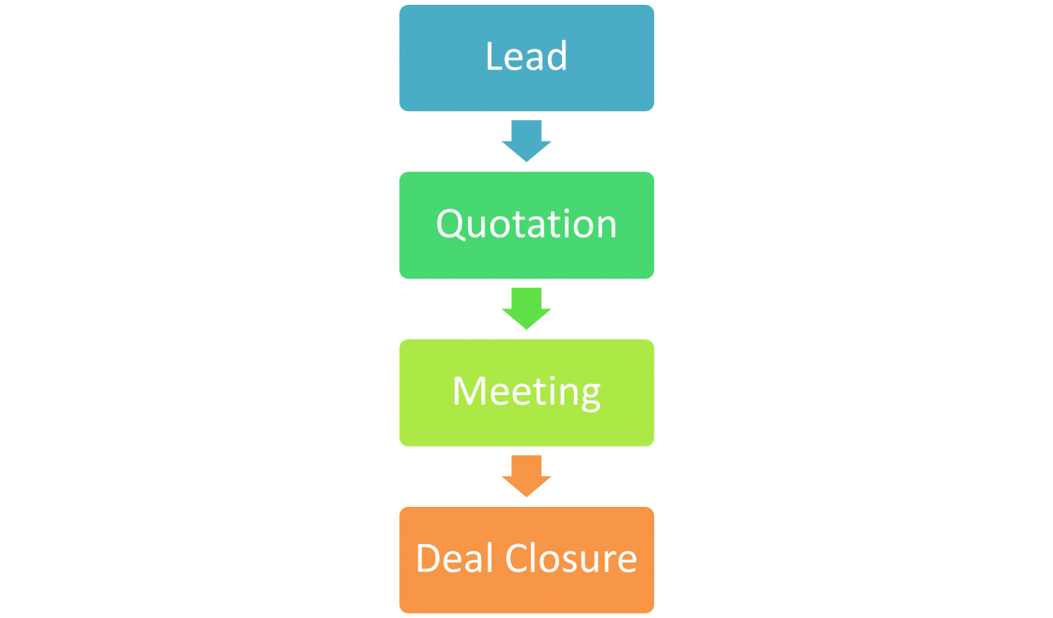 Sales Opportunity Tracking Tools & Advantages of Tracking Opportunity ...