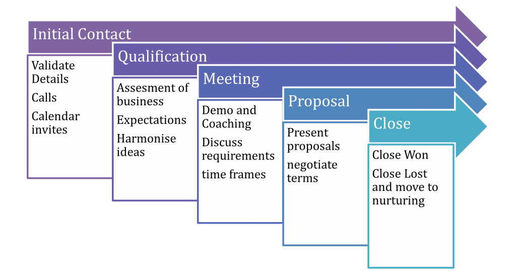 Plan for Sales Process & Opportunity Stages in Salesforce - QRS