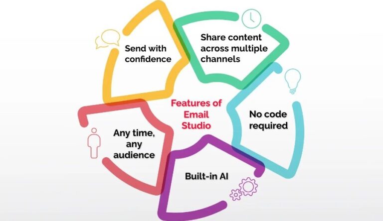 Email studio - Marketing Cloud product | Tools and features