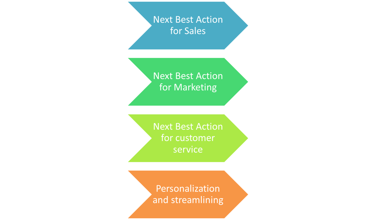 Einstein Next Best Action: Deliver Personalization solution for ...