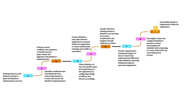 Success with Salesforce Implementation : Essential Checklist